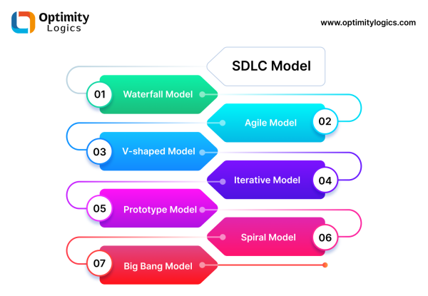 Software Development life Cycle Process & Model | SDLC