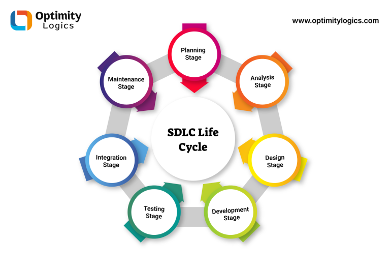 Software Development life Cycle Process & Model | SDLC