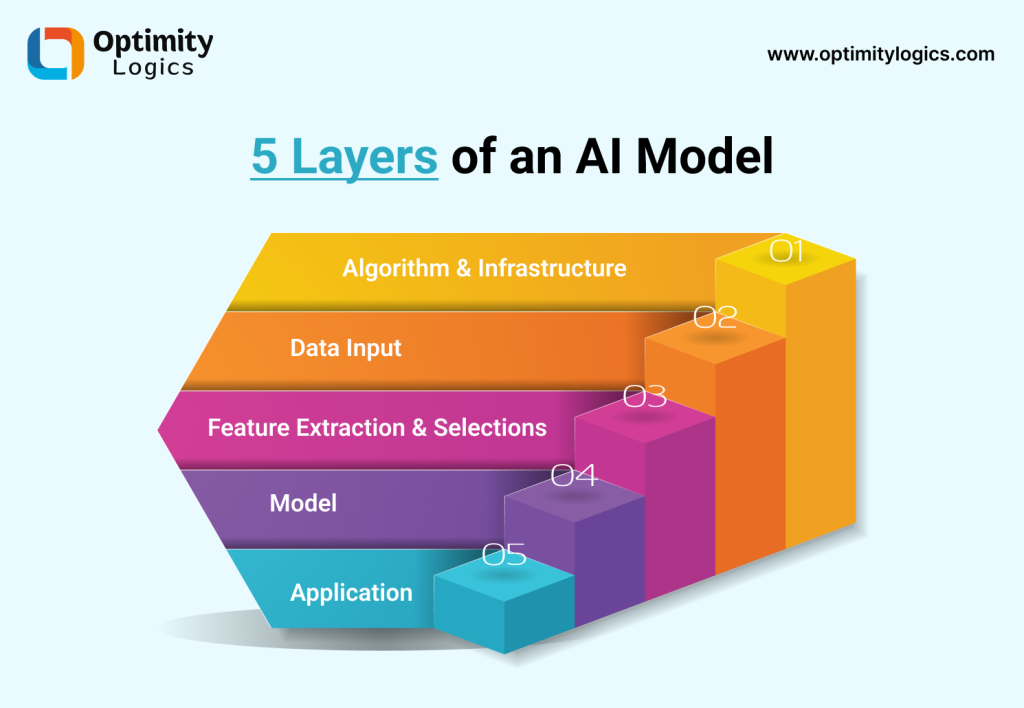 How to Build an AI Model in Easy Steps | Optimity Logics