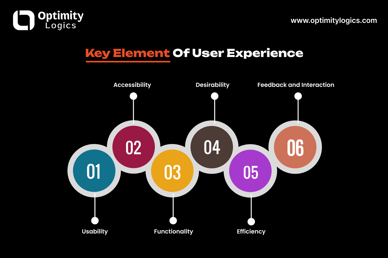 UX Design (User Experience): The Complete Guide in 2025 - OptimityLogics
