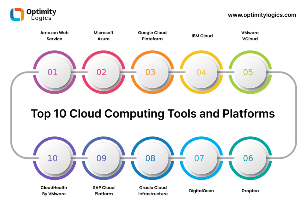 Top 10 Cloud Computing Tools and Platforms | Optimity Logics