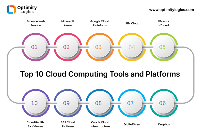 Top 10 Cloud Computing Tools and Platforms – OptimityLogics