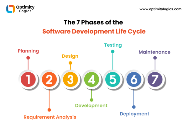 Software Development Life Cycle (SDLC): Phases, Types and Benefits