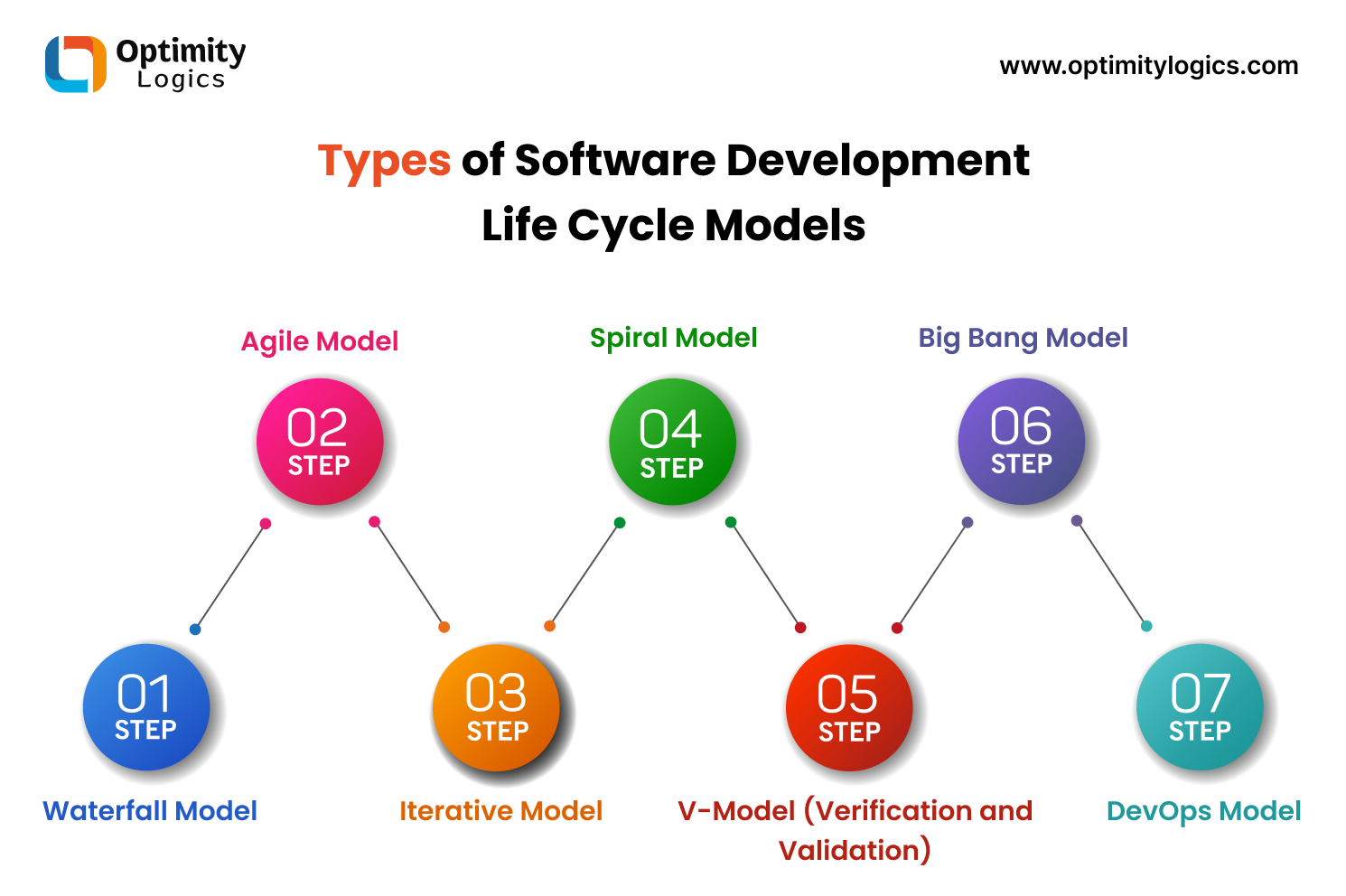 Software Development Life Cycle (SDLC): Phases, Types and Benefits